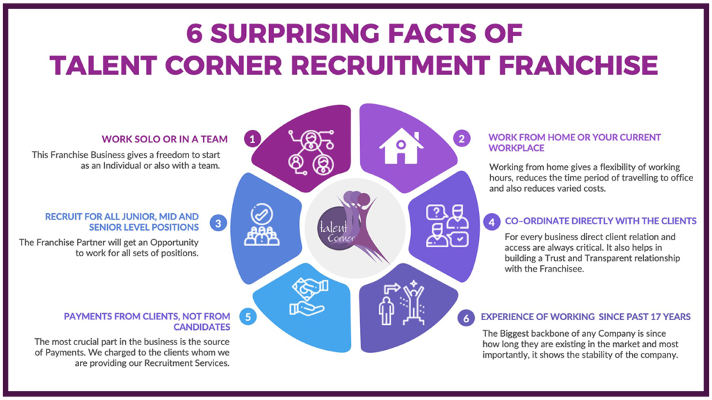 6 Surprising Facts Of Talent Corner Recruitment Franchise | Talent ...